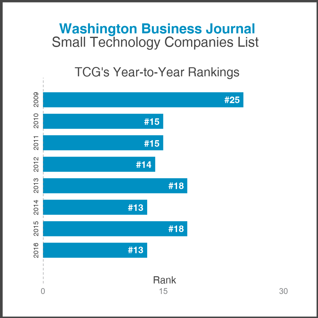 The Song Remains the Same: TCG Makes Washington Business Journal’s ...