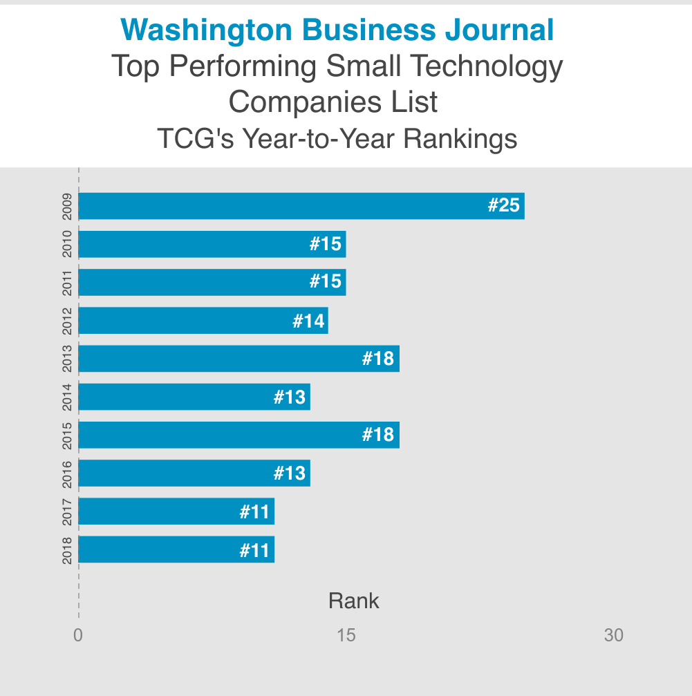 Washington Business Journal Says TCG is a Top-Performing Small ...